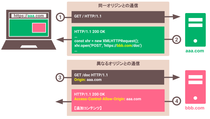 【図解】同一オリジンポリシー・corsとは