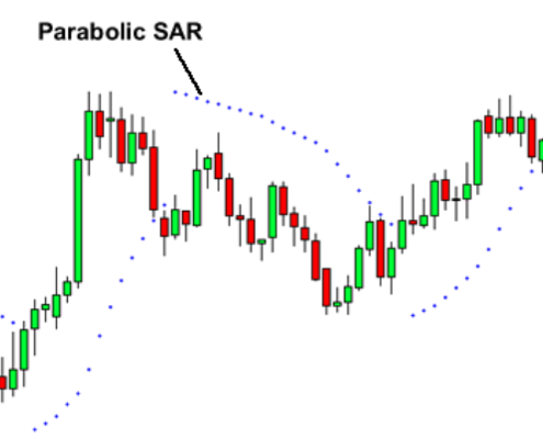 Understanding what is Parabolic SAR