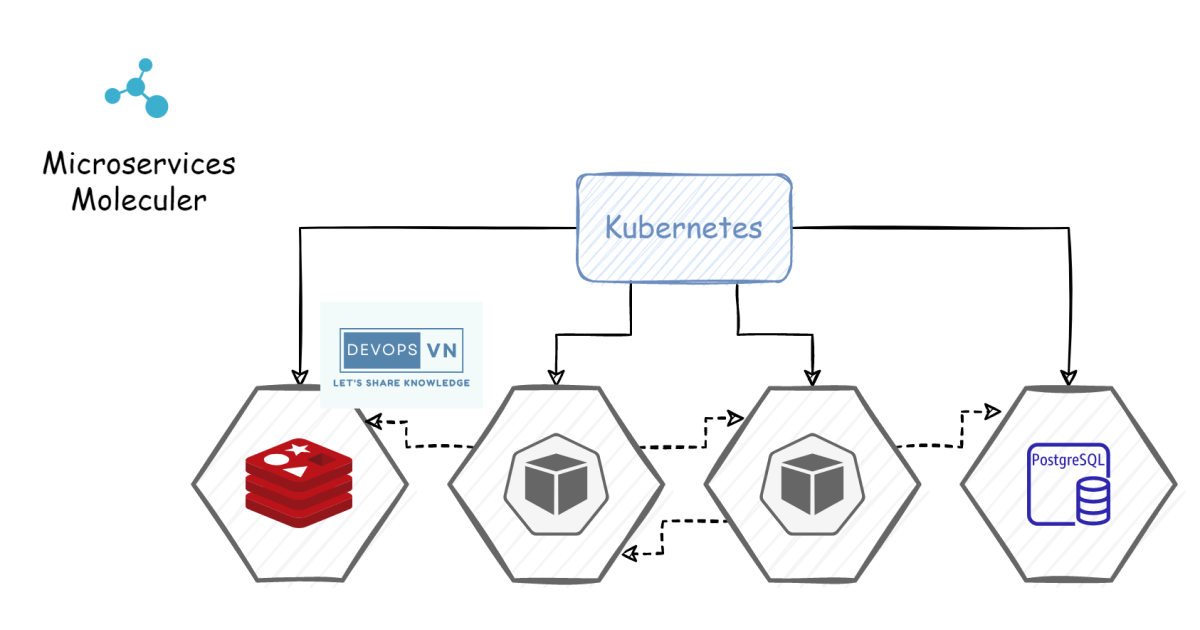 Triển khai hệ thống Microservices lên trên Kubernetes