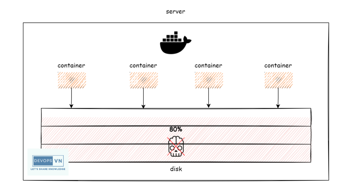 Làm thế nào để tránh ổ đĩa bị đầy khi xài Docker?