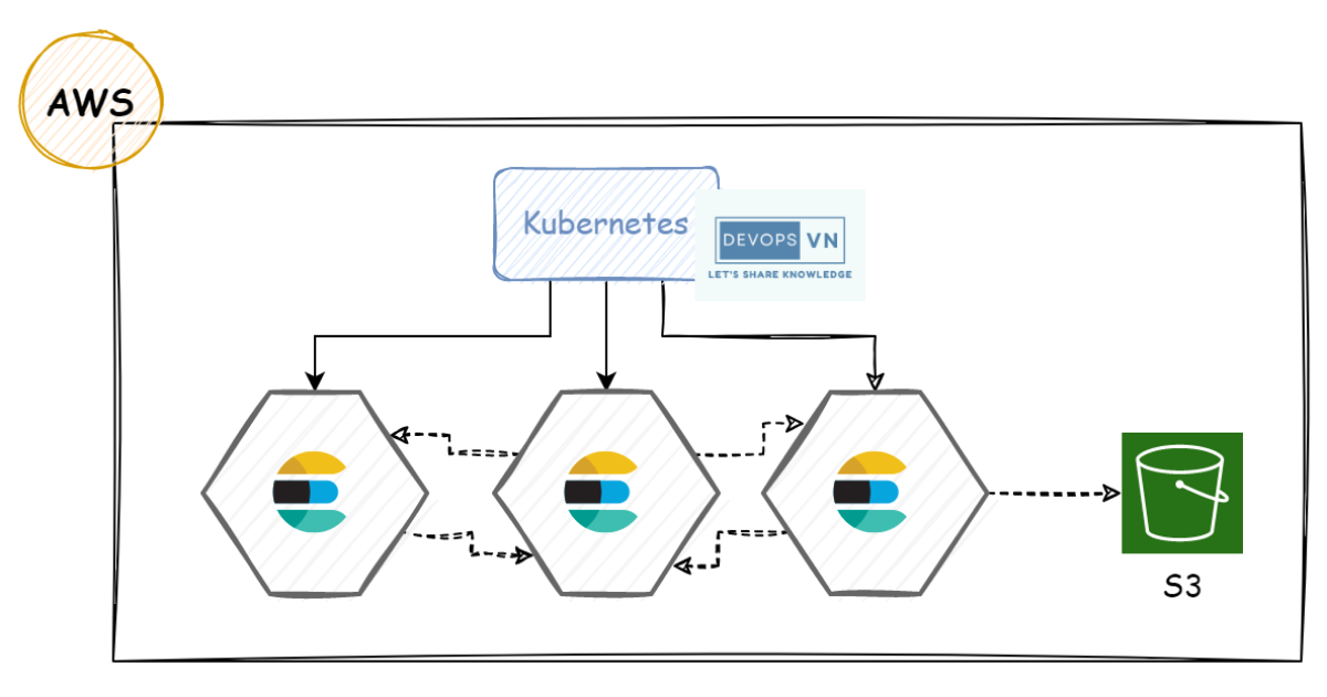 Triển khai Elasticsearch lên trên Kubernetes Cloud