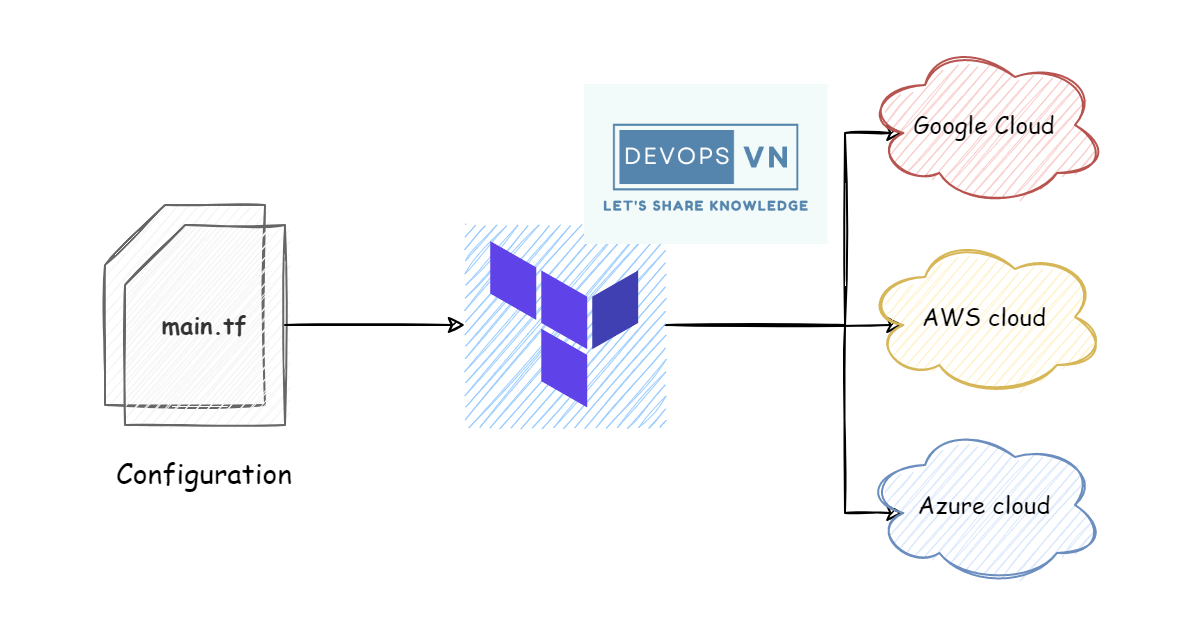 Chinh phục Terraform - Bài 0 - Infrastructure as Code và Terraform
