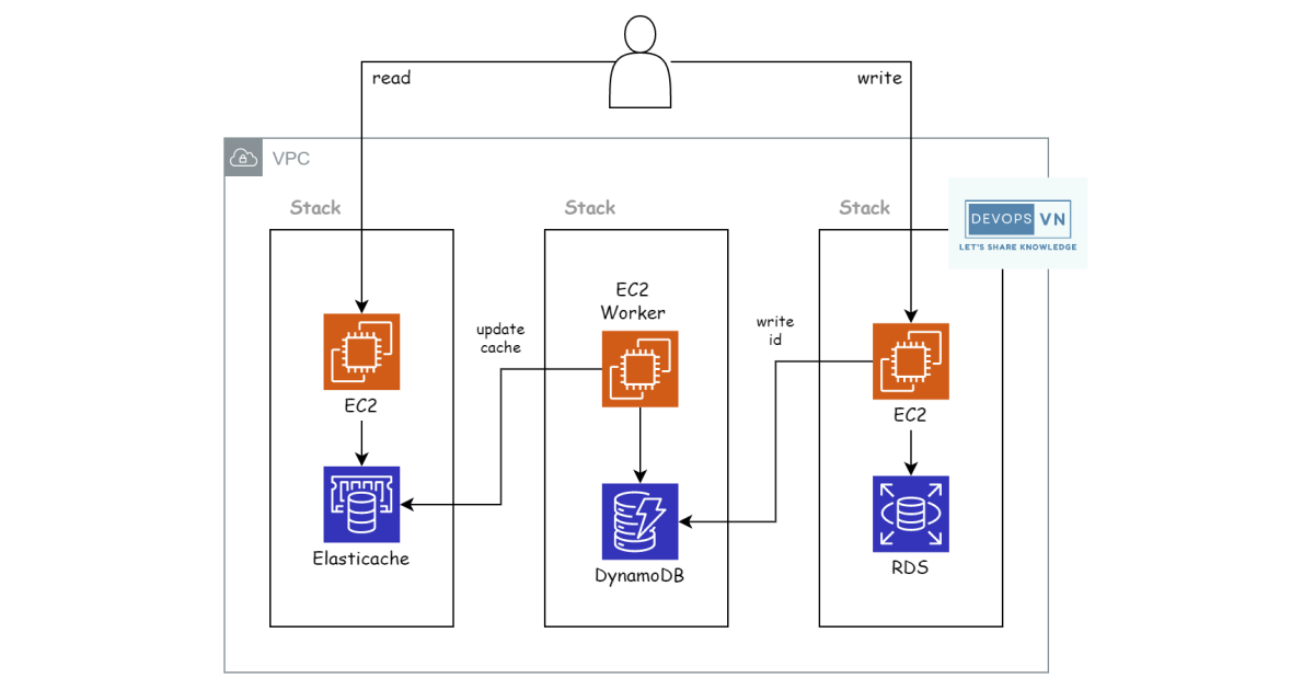 Chinh phục AWS CDK - Thực hành: thiết kế và xây dựng hạ tầng cho ứng ...