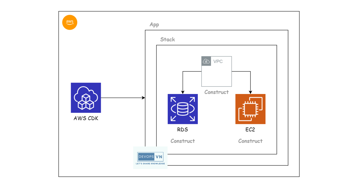 Chinh phục AWS CDK - Bài 2 - Các thành phần cơ bản của CDK